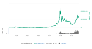 What Is Bitcoin | Understanding How Does BTC Transactions Work