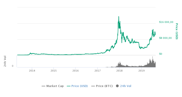 What Is Bitcoin | Understanding How Does BTC Transactions Work